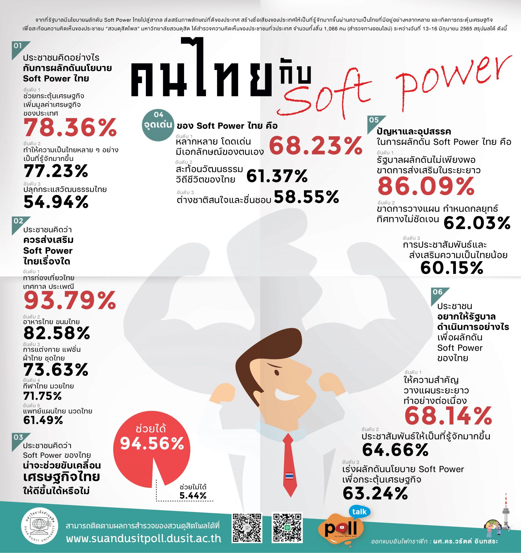 ประชาชนเชื่อนโยบาย 'Soft Power' ช่วยกระตุ้นเศรษฐกิจแนะรัฐให้ความสำคัญ