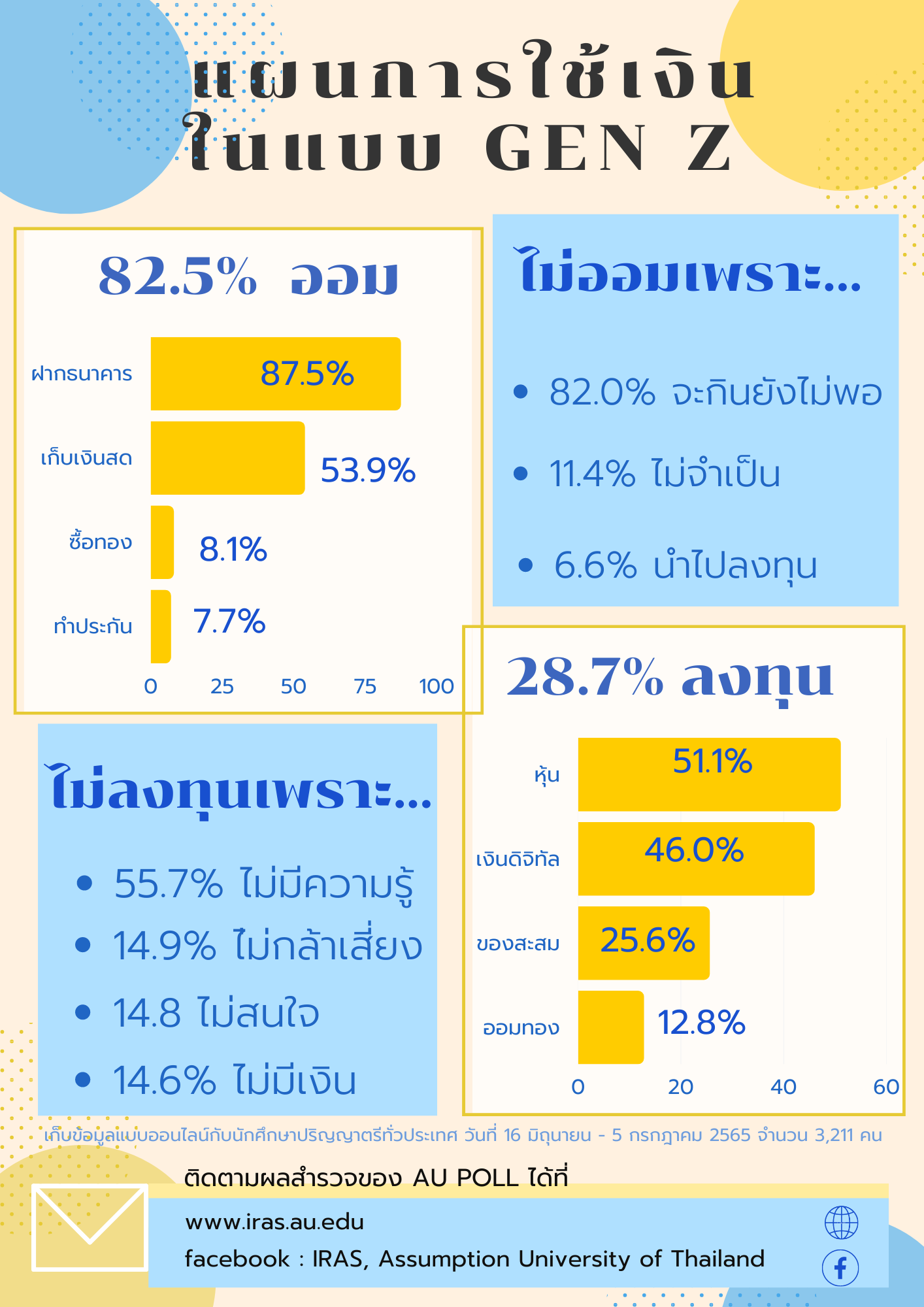 GEN Z พุ่งเป้าใช้เงินลงทุนในหุ้นและคริปโตฯ