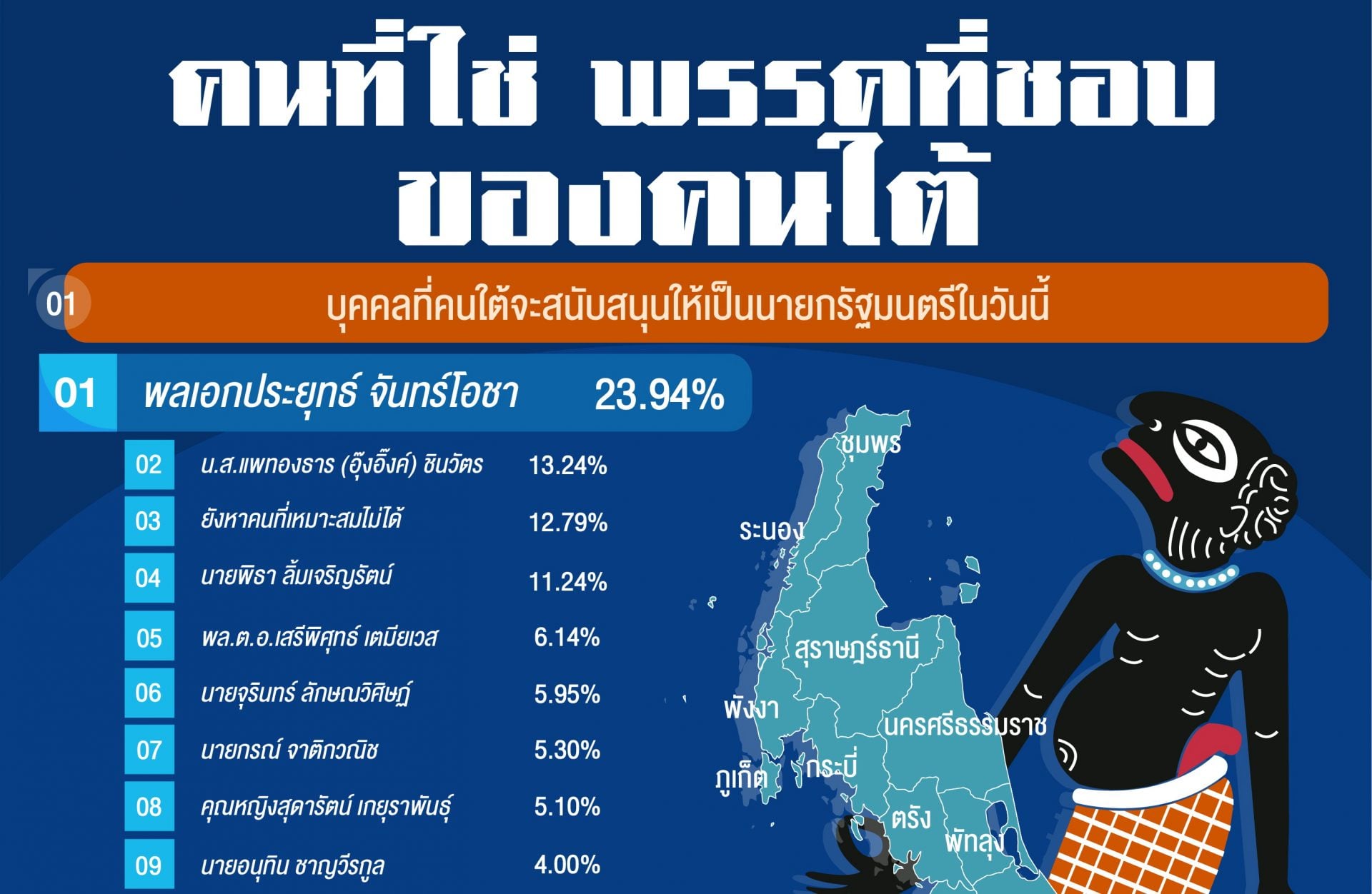 ปักษ์ใต้เทใจให้‘ลุงตู่’นั่งนายกฯ