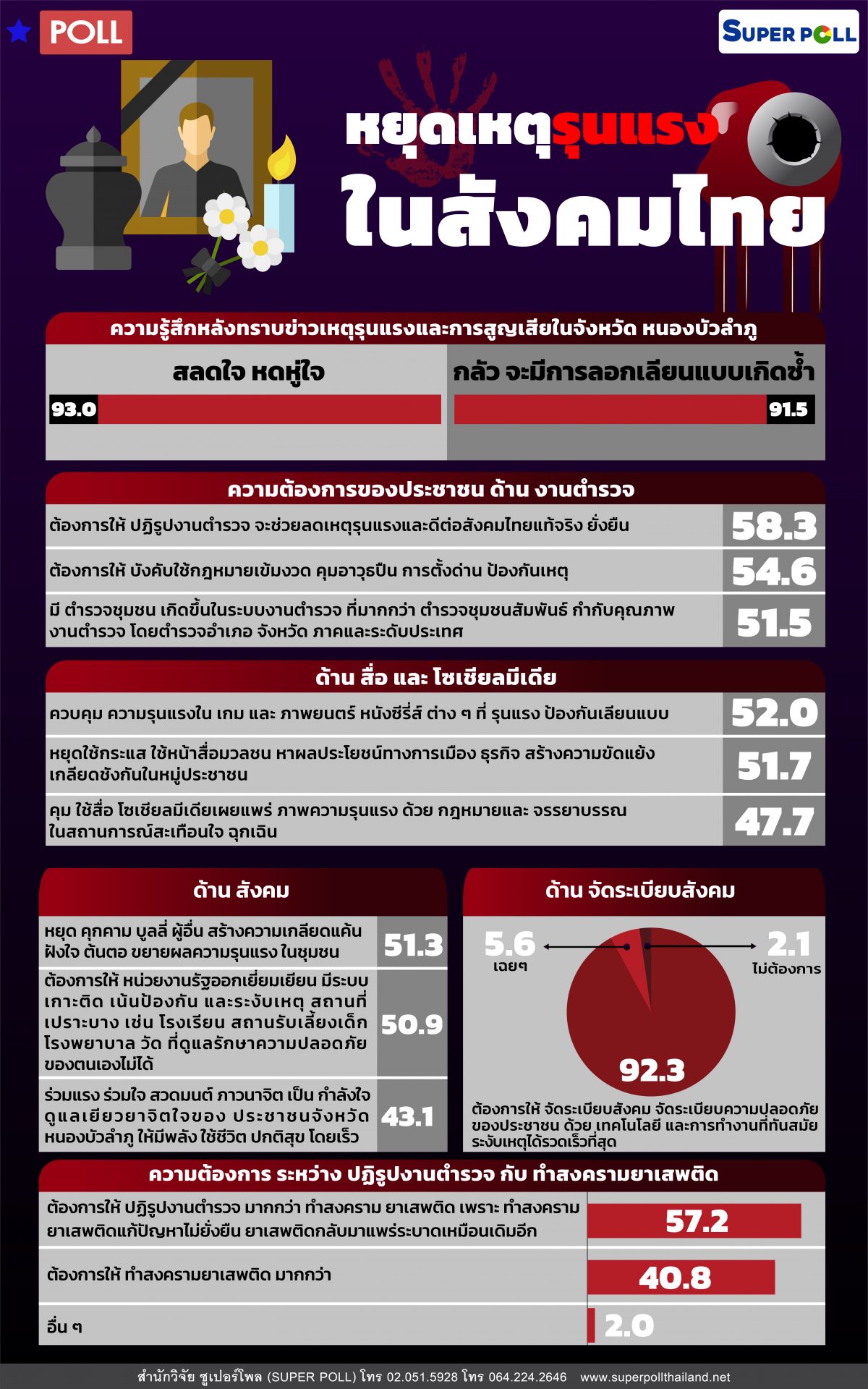 ซูเปอร์โพลชี้คนไทยต้องการหยุดความรุนแรงในสังคม อยากเห็นปฏิรูปงานตำรวจ