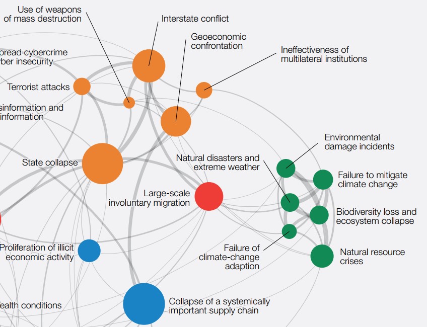 Global Risk Report 2023:มหันตภัยโลก