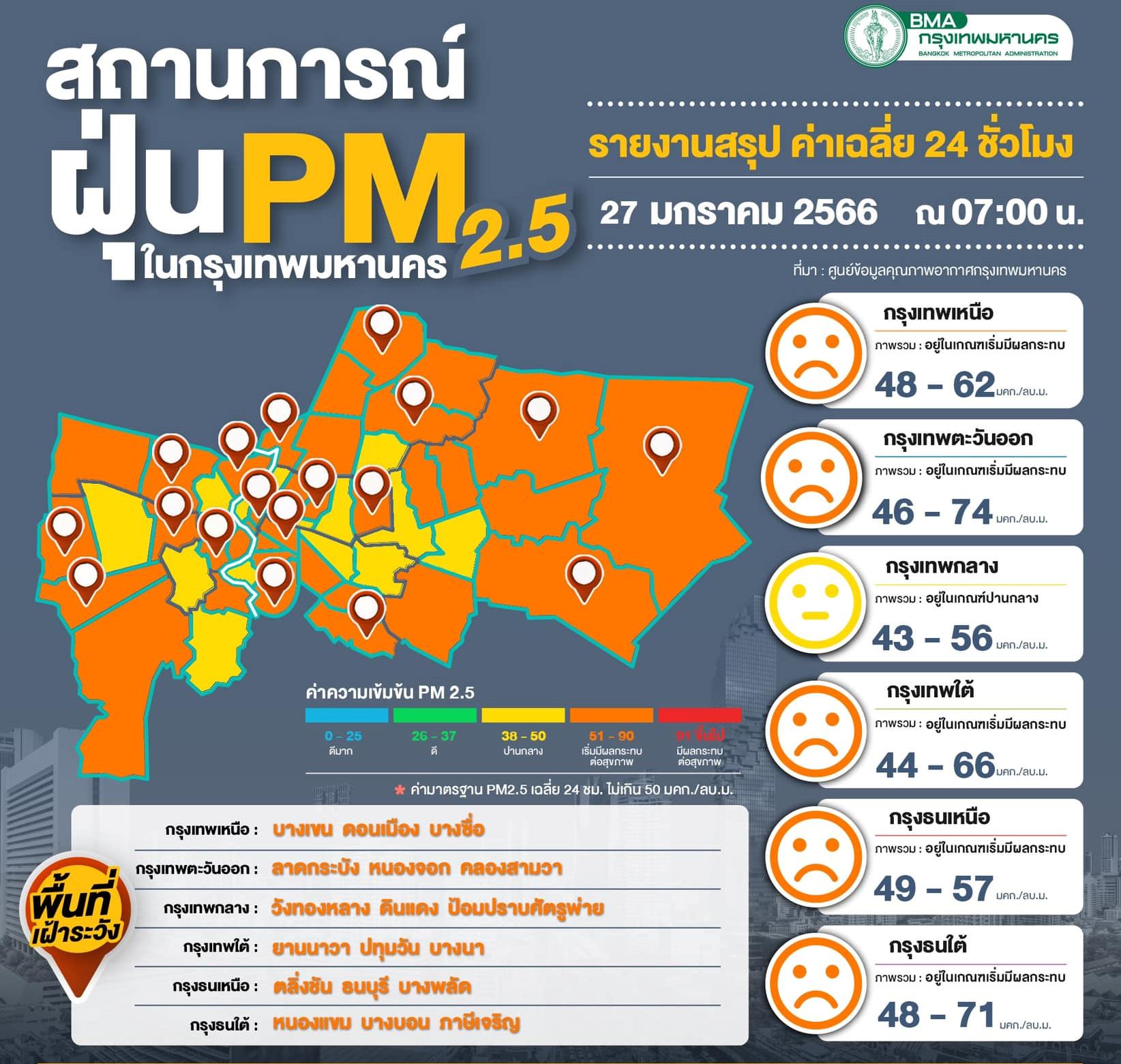 ฝุ่น PM2.5 ท่วมกรุง! เกินค่ามาตรฐาน 43 พื้นที่