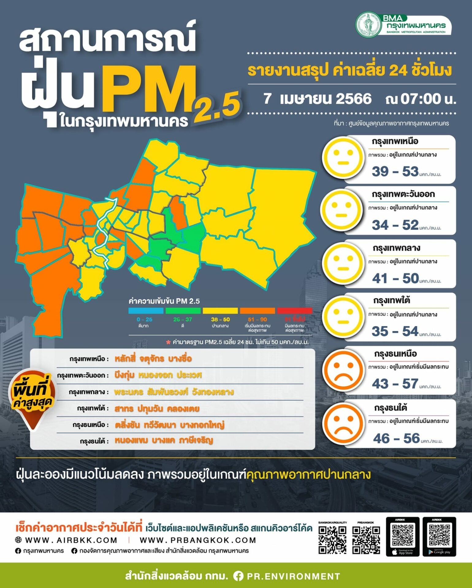 18 พื้นที่อ่วม! เช็กค่าฝุ่นPM2.5 รายพื้นที่ทั่วกรุง