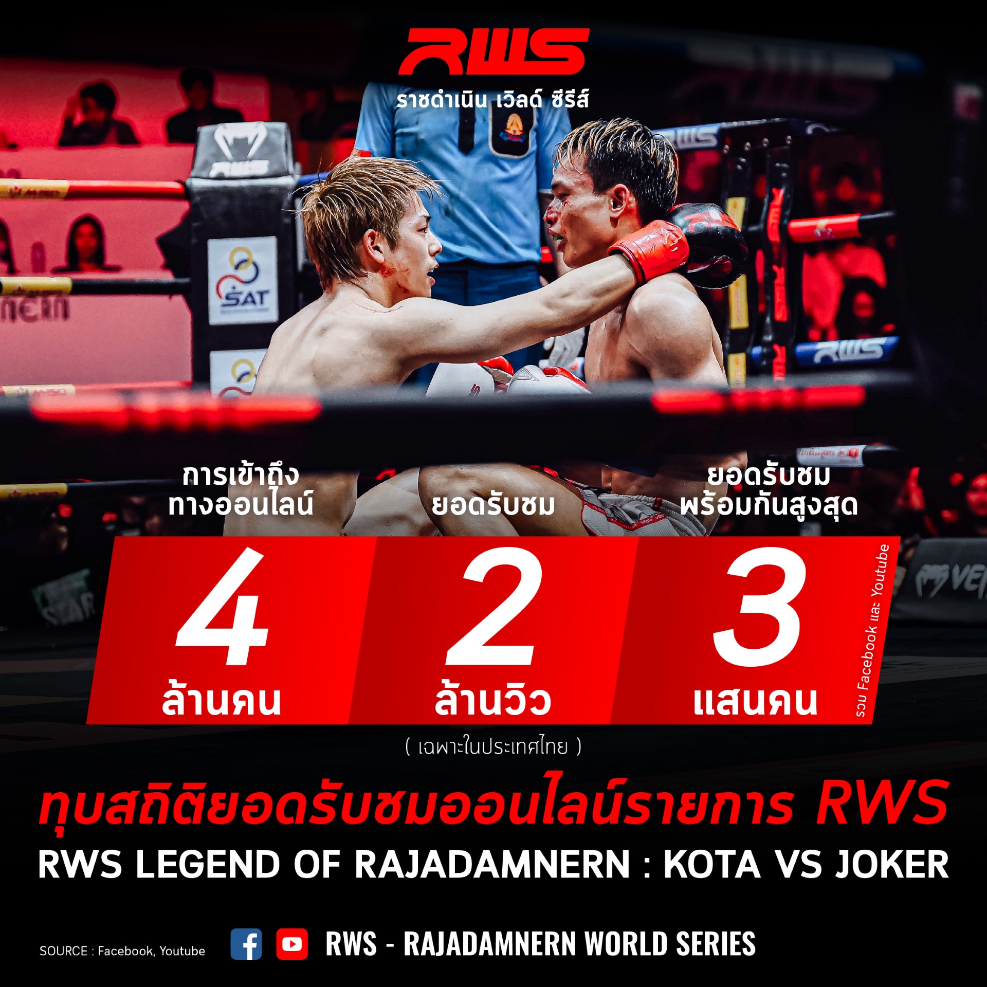ศึกRWS'โจ๊กเกอร์-โคตะ' สร้างประวัติศาสตร์ ทุบสถิติผู้ชมในสนาม-ยอดชม ...