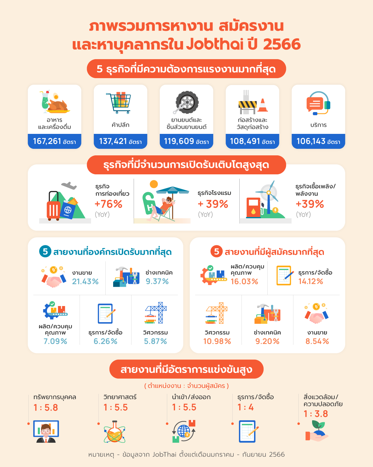 "จ๊อบไทย" ชี้ตลาดแรงงานโตพุ่ง 10.8% เผยกลุ่มธุรกิจดีมานด์สุดปัง