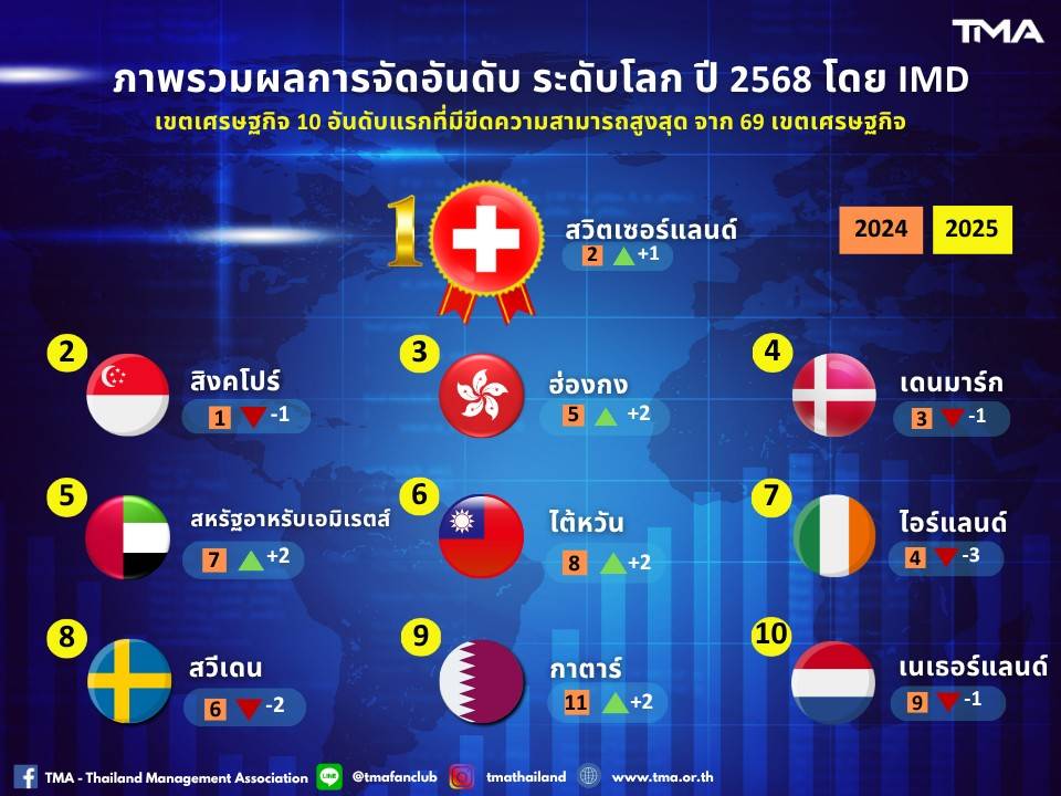 ผลการจัดอันดับขีดความสามารถในการแข่งขันโดย IMD ประจำปี 2568 TMA เจาะลึกผลการจัดอันดับฯ โดย IMD ...
