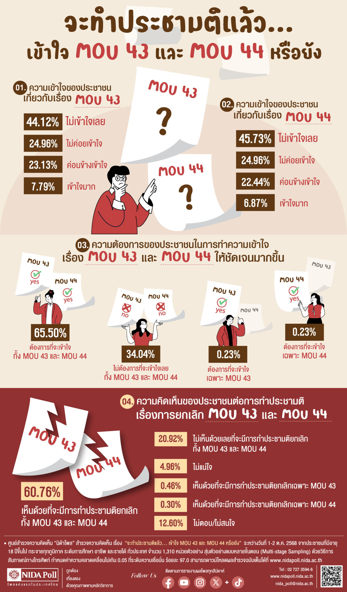 นิด้าโพลเปิดผลสำรวจ 60% หนุนใช้ประชามติยกเลิก MOU 43-44